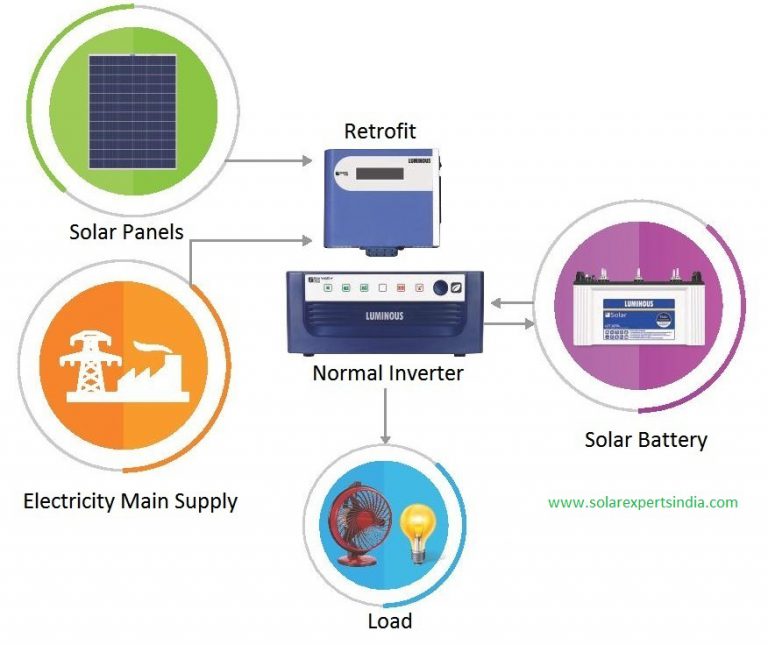 Luminous Solar Panel Price [2024] | Solar Experts
