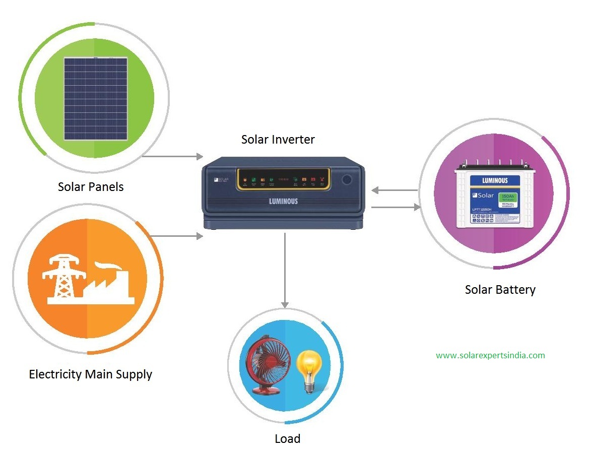 Luminous Solar Panel Price [2024] | Solar Experts