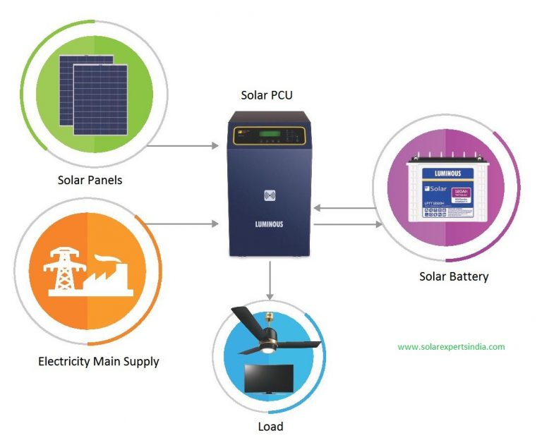 Luminous Solar Panel Price [2024] | Solar Experts