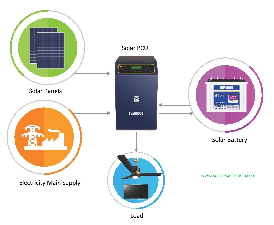 Luminous Solar Panel Price [2024] | Solar Experts